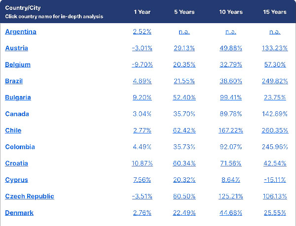 Global Property Guide - International Real Estate Trends