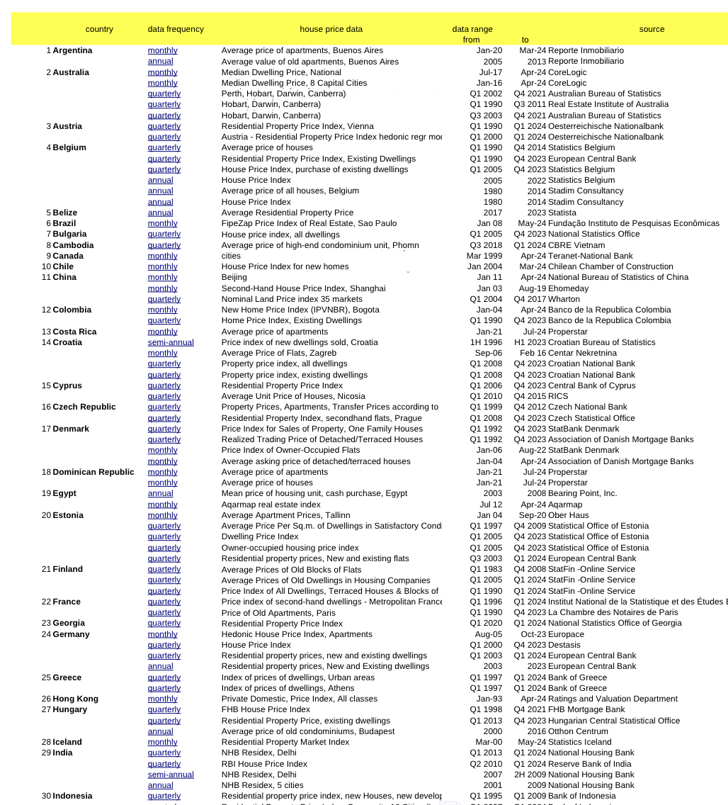 House Price Indices for 84 Countries