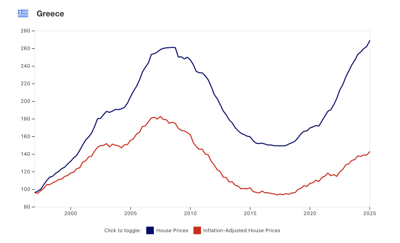 Subscribe to Global Property Guide: Pricing